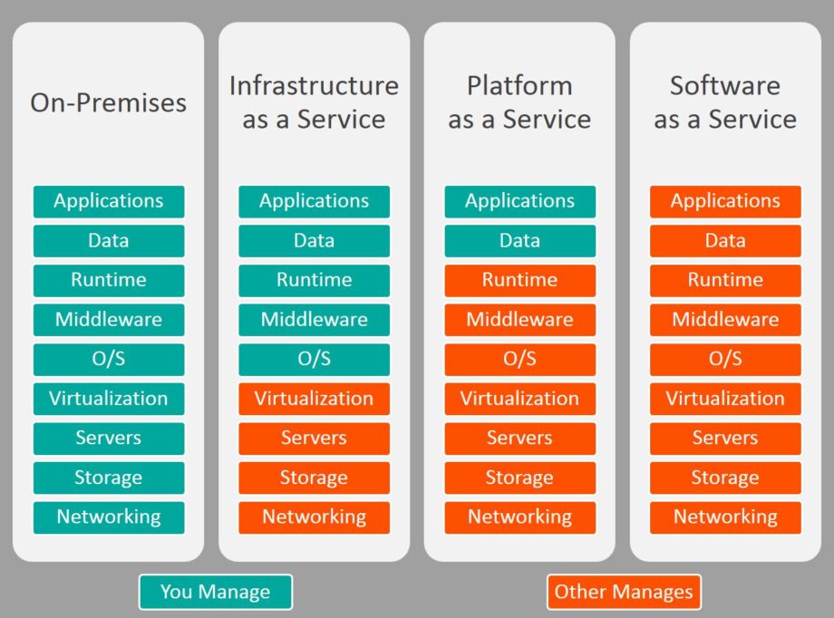 IaaS, PaaS, SaaS的定义和区别 – 飞觞醉月 IaaS, PaaS, SaaS的定义和区别 – 飞觞醉月